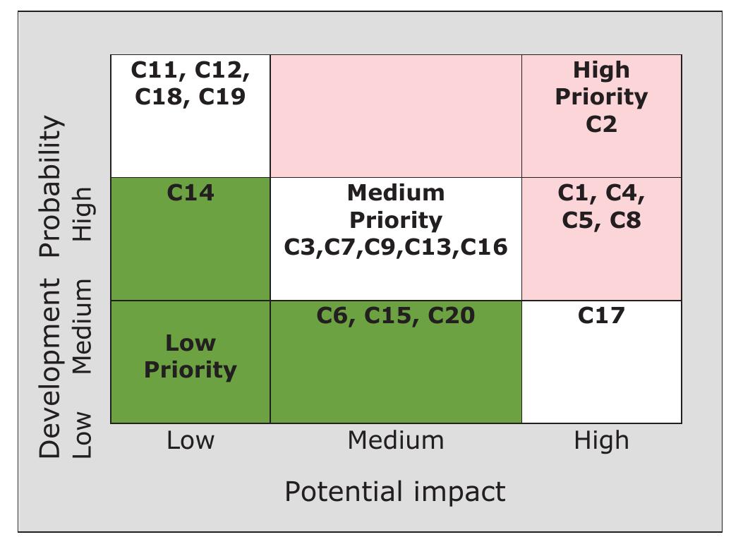 Use of wilson matrix to prioritize scenario drivers [110].