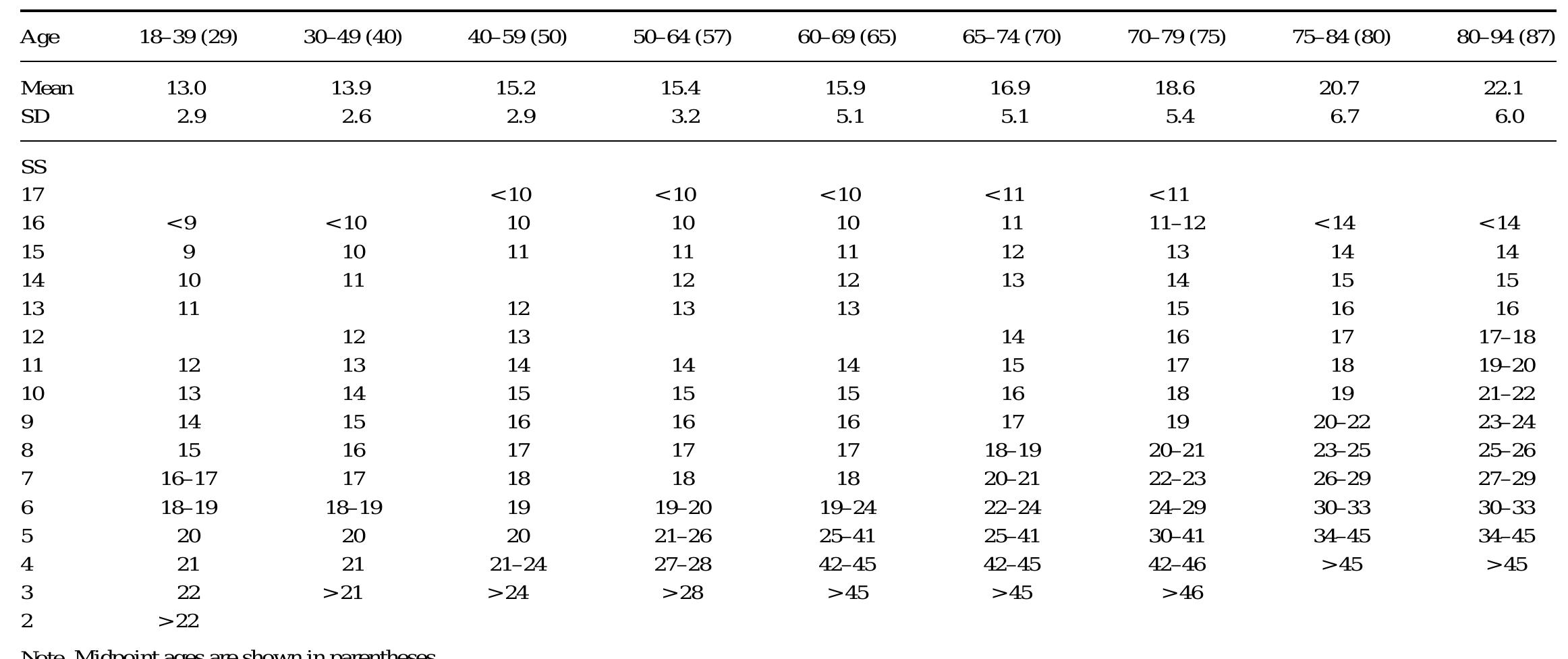 Scaled score equivalents for neutral word time scores (in