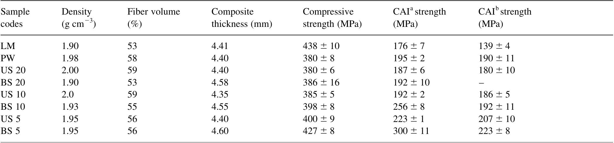 Static compressive strength of glass fiber-epoxy composites