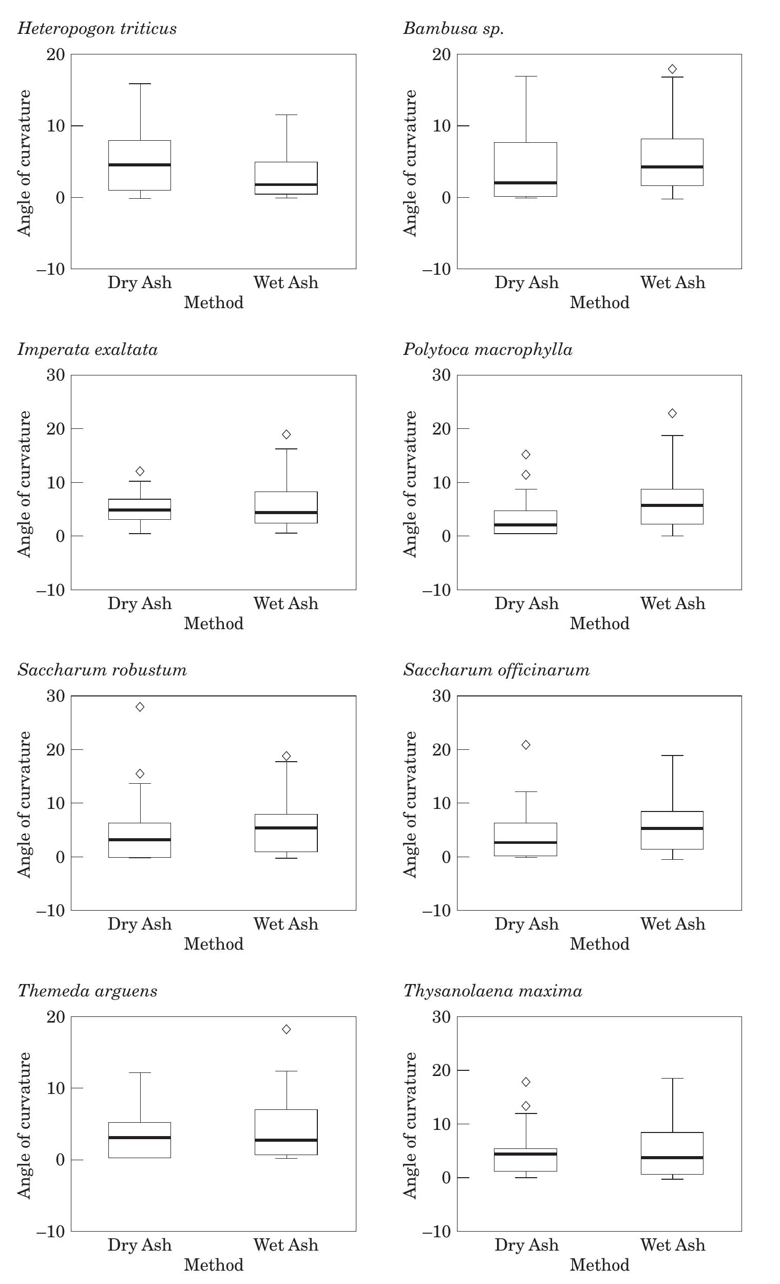 Boxplots illustrating sample distributions according to