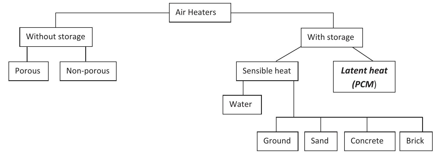Classification of solar air heaters.