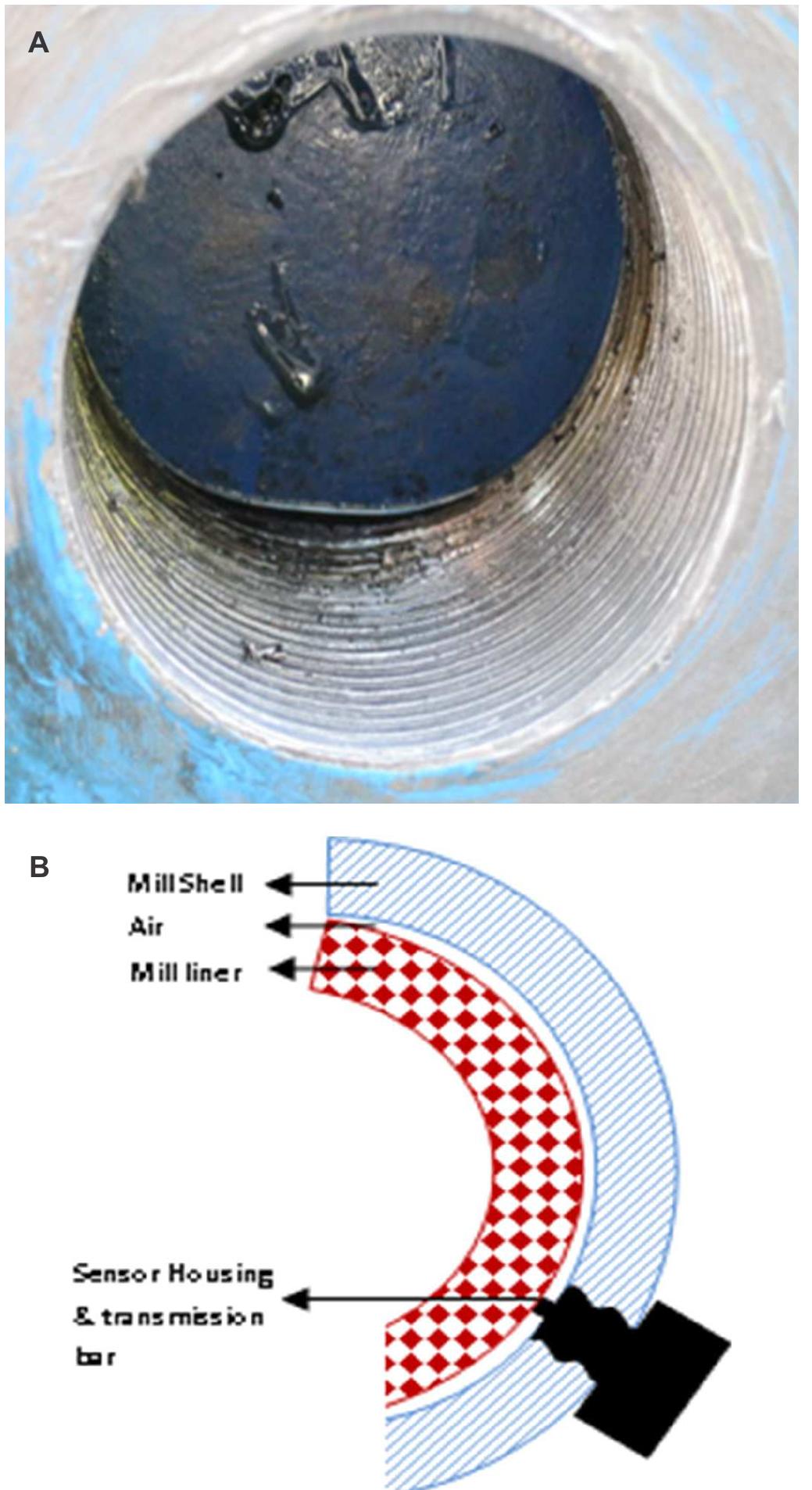 block representation cross-section of mill body sensor