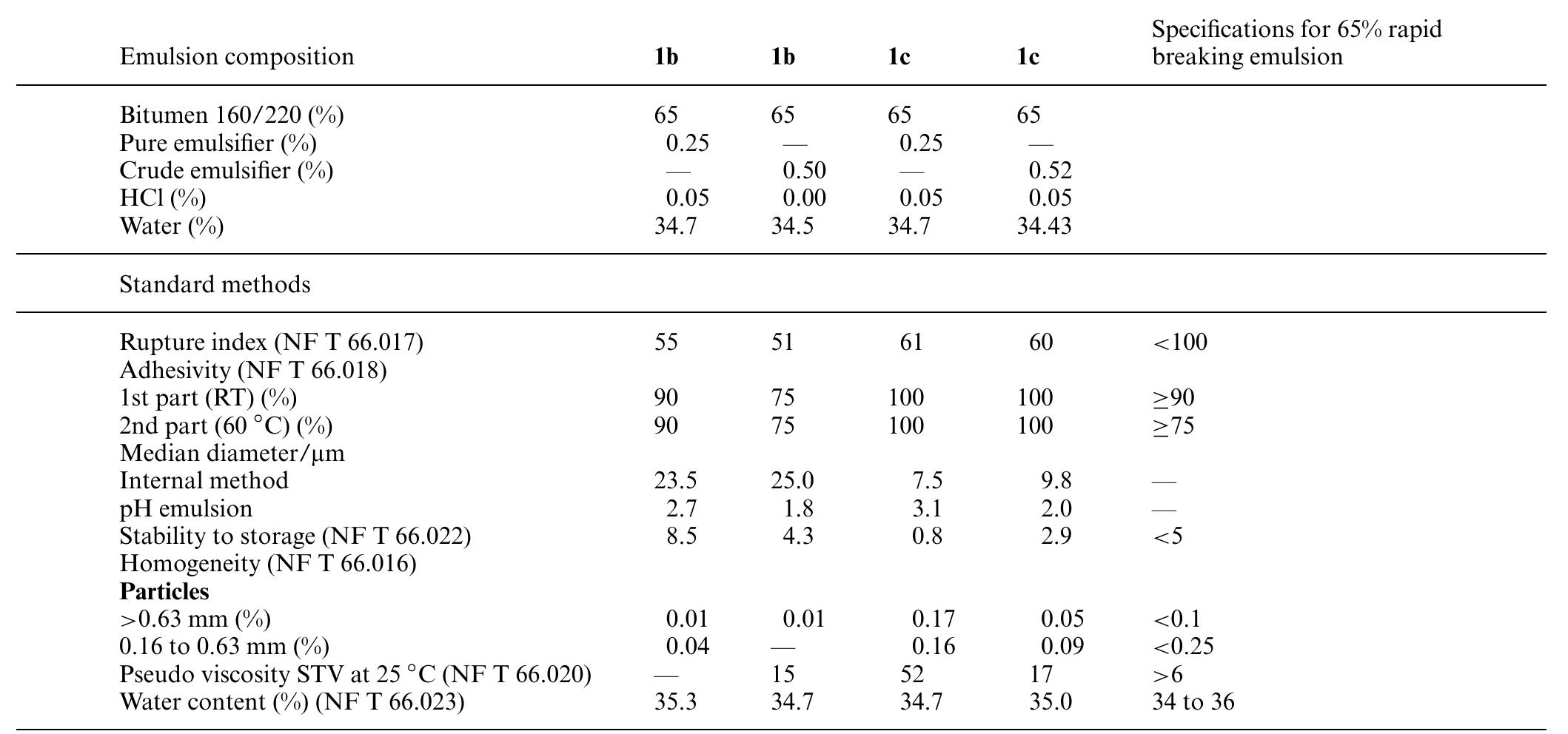 Characteristics of bitumen emulsions of different purities