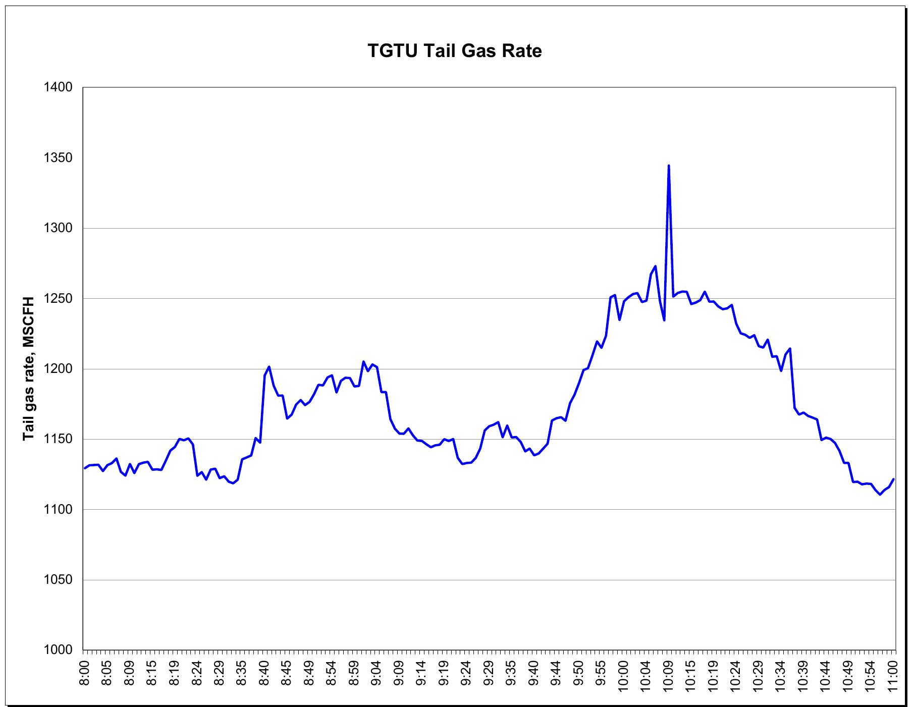 Figure 10 - from Selection Criteria for Claus Tail Gas