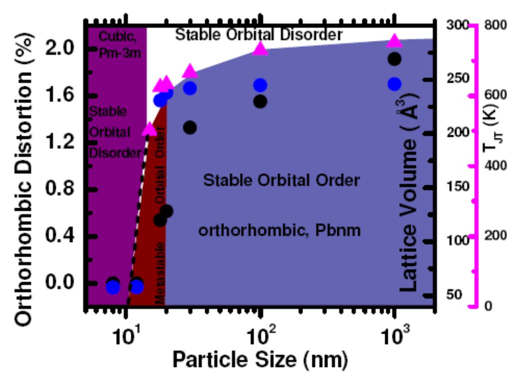 (color online) a phase diagram of different orbital phases