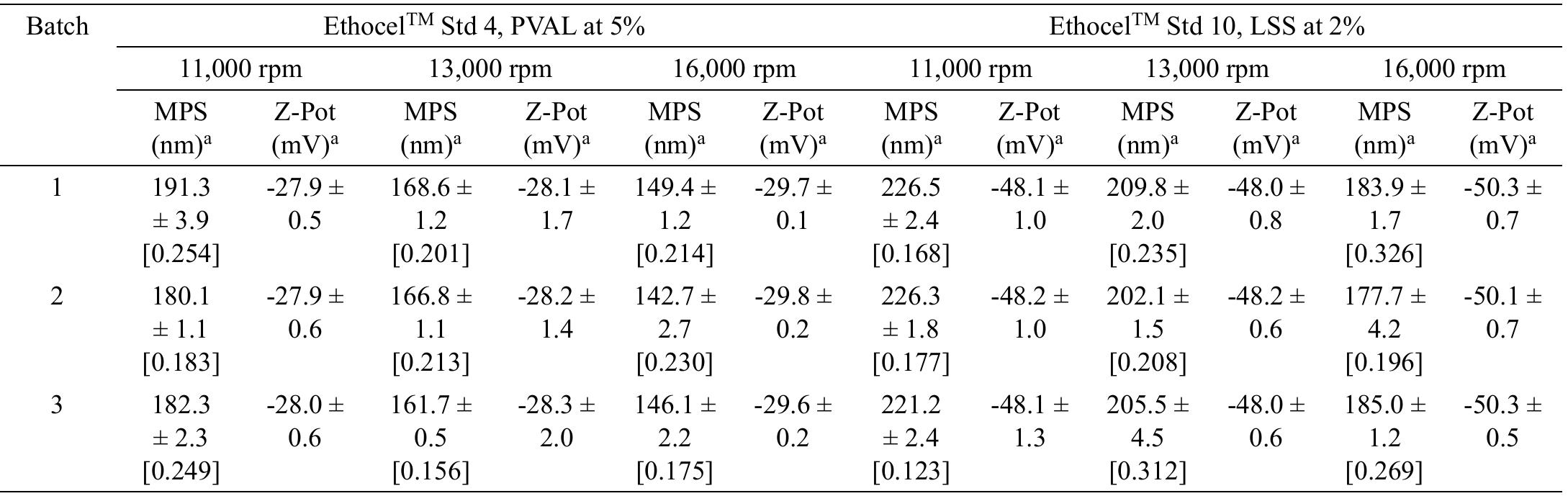 Mean particle size and z-potential of ethocel™ std 4 and