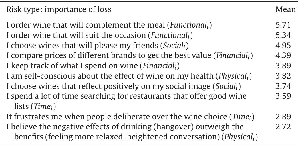 Note: using a 7-point likert scale labelled 1 = strongly