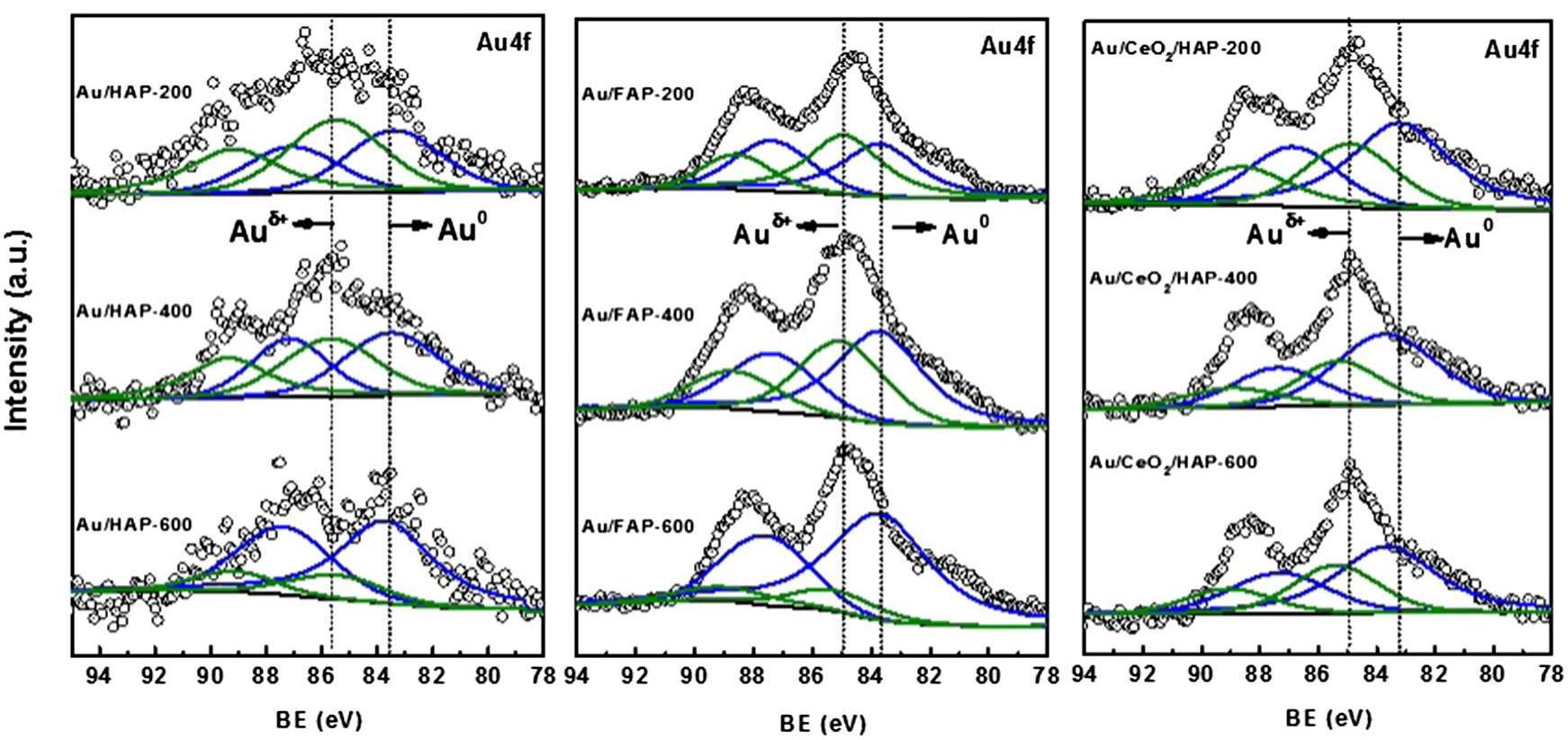 Au 4f xps spectra of au/hap-x, au/fap-x and au/ceo2/hap-x
