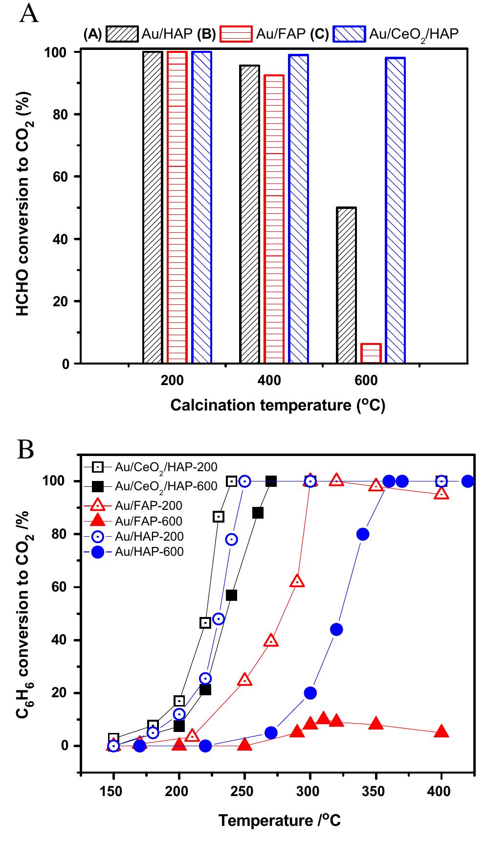(a) room-temperature catalytic oxidation of hcho over
