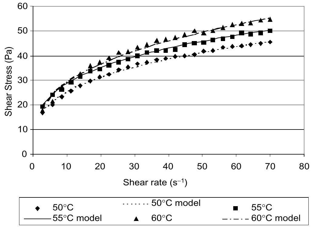 Shear Stress Dependency On Shear Rate For Upward Experiments
