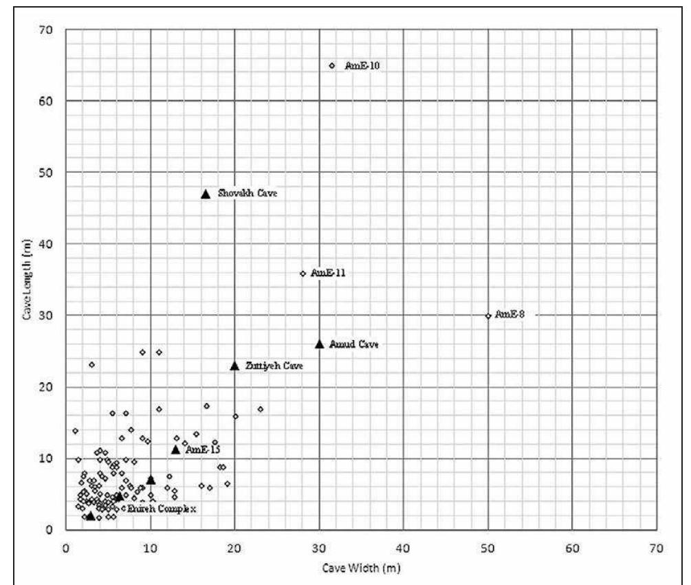 Width and length dimensions of caves and rorck shelters at