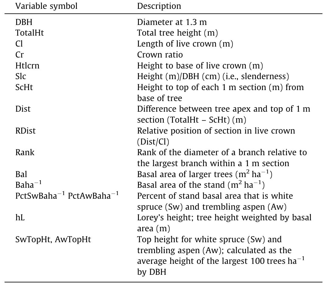 Symbol and associated description of tree and stand-level