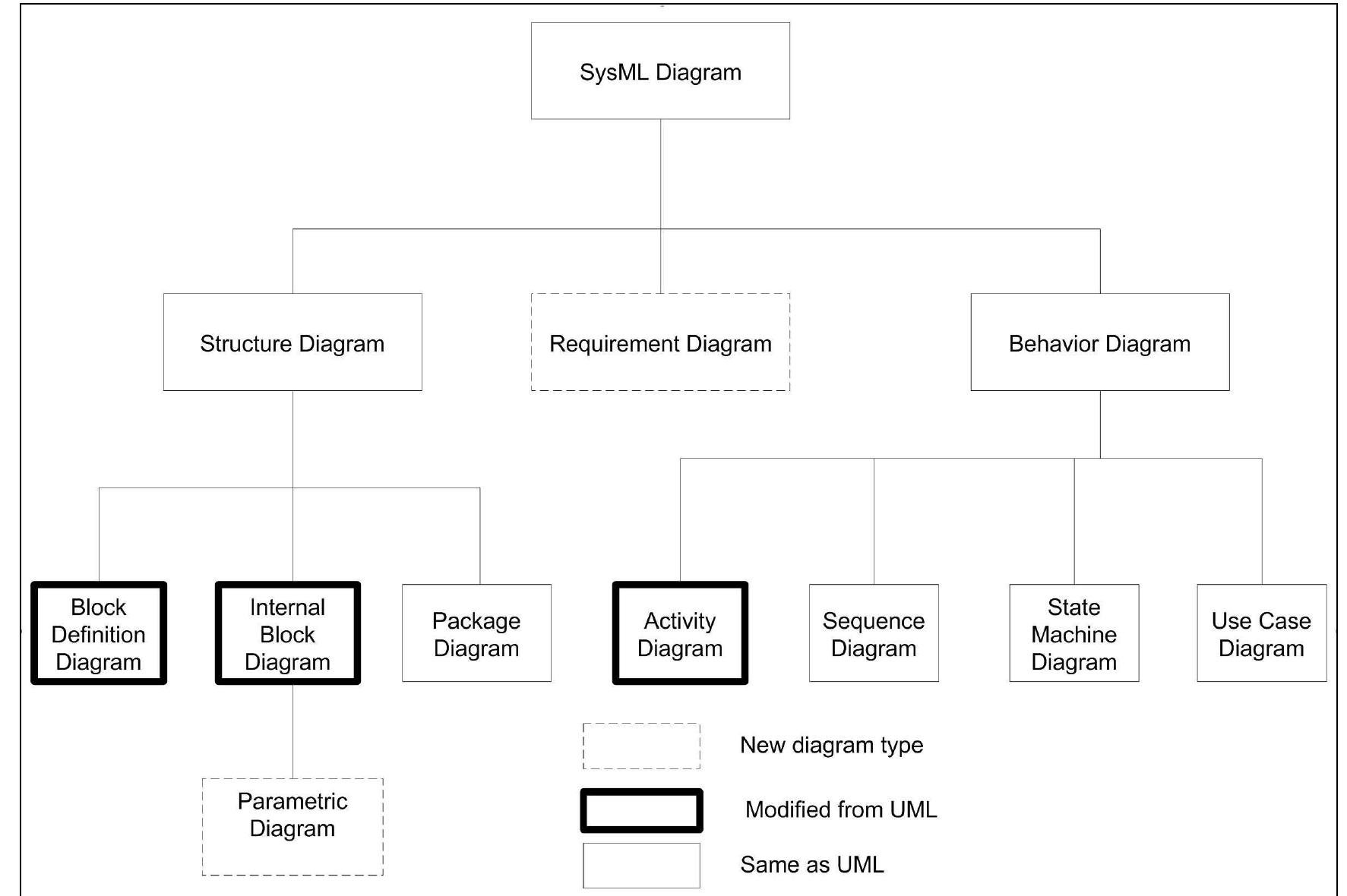 2: classification of sysml diagrams