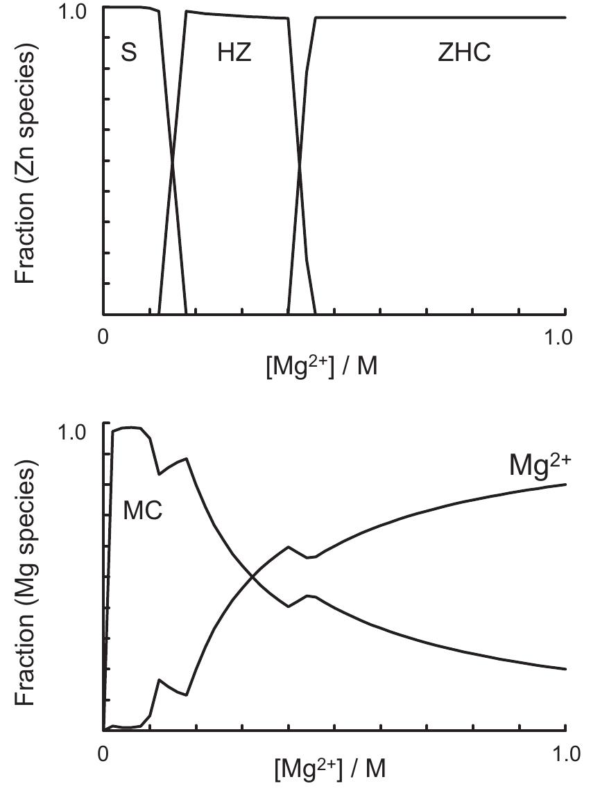 Example of thermodynamic modeling showing the influence of