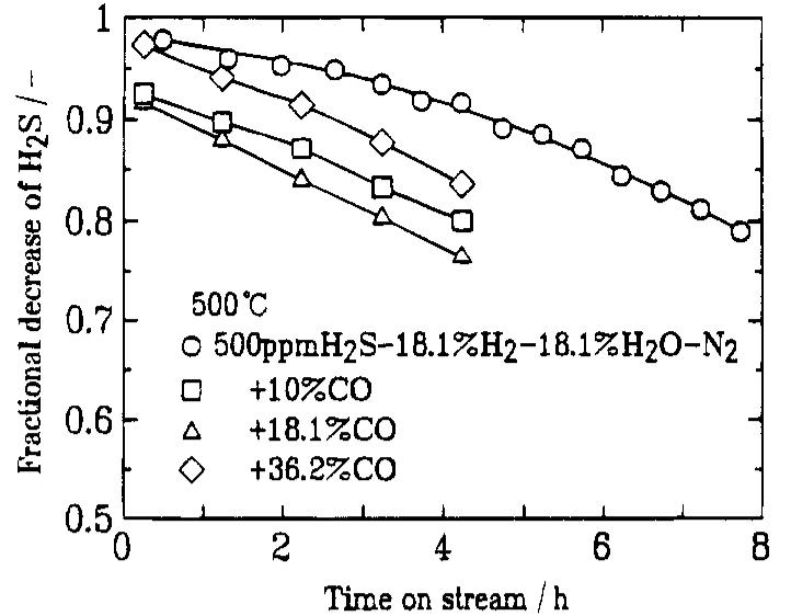 Effect of co on the reaction between zno and h2s in the