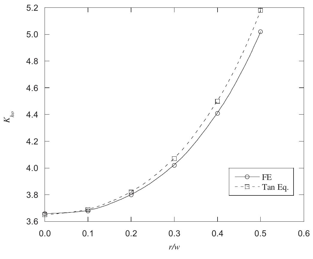 Comparison between the fe results and tan’s equation.
