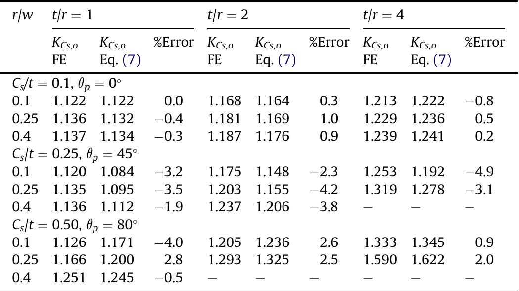 Comparison between kc. from equation (7) and fe. table 4