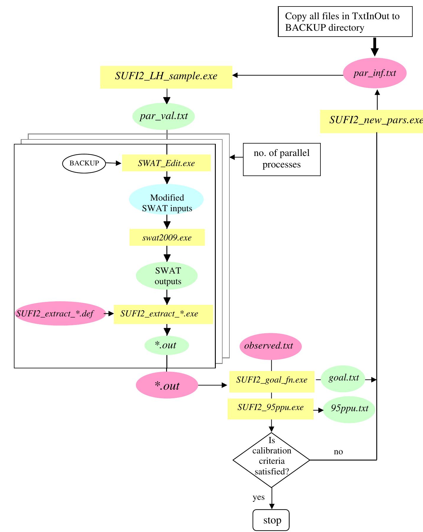 Schematic coupling of swat, and sufi2. the entire algorithm