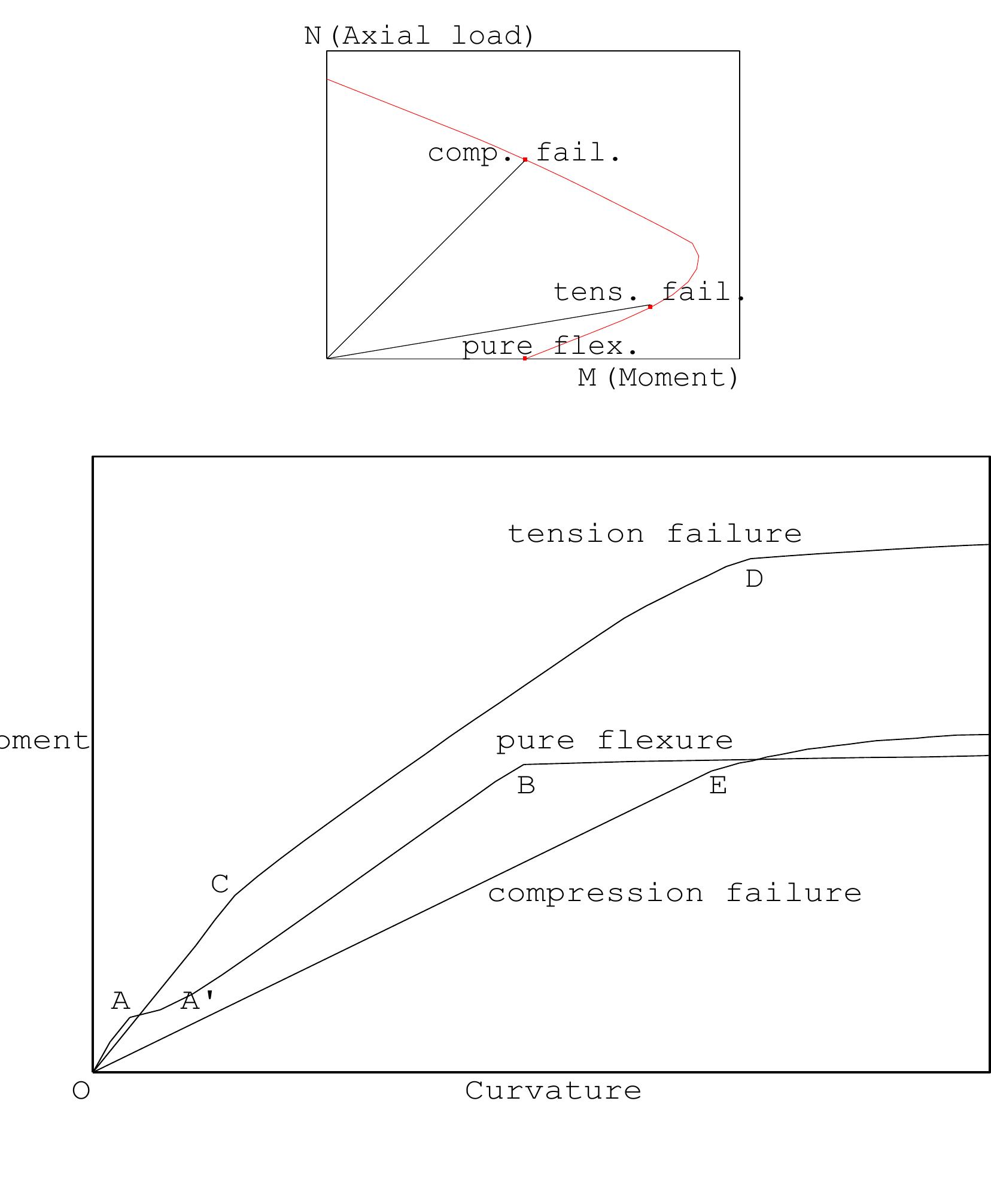 Figure 11 - Deflections of Reinforced Concrete Beams and