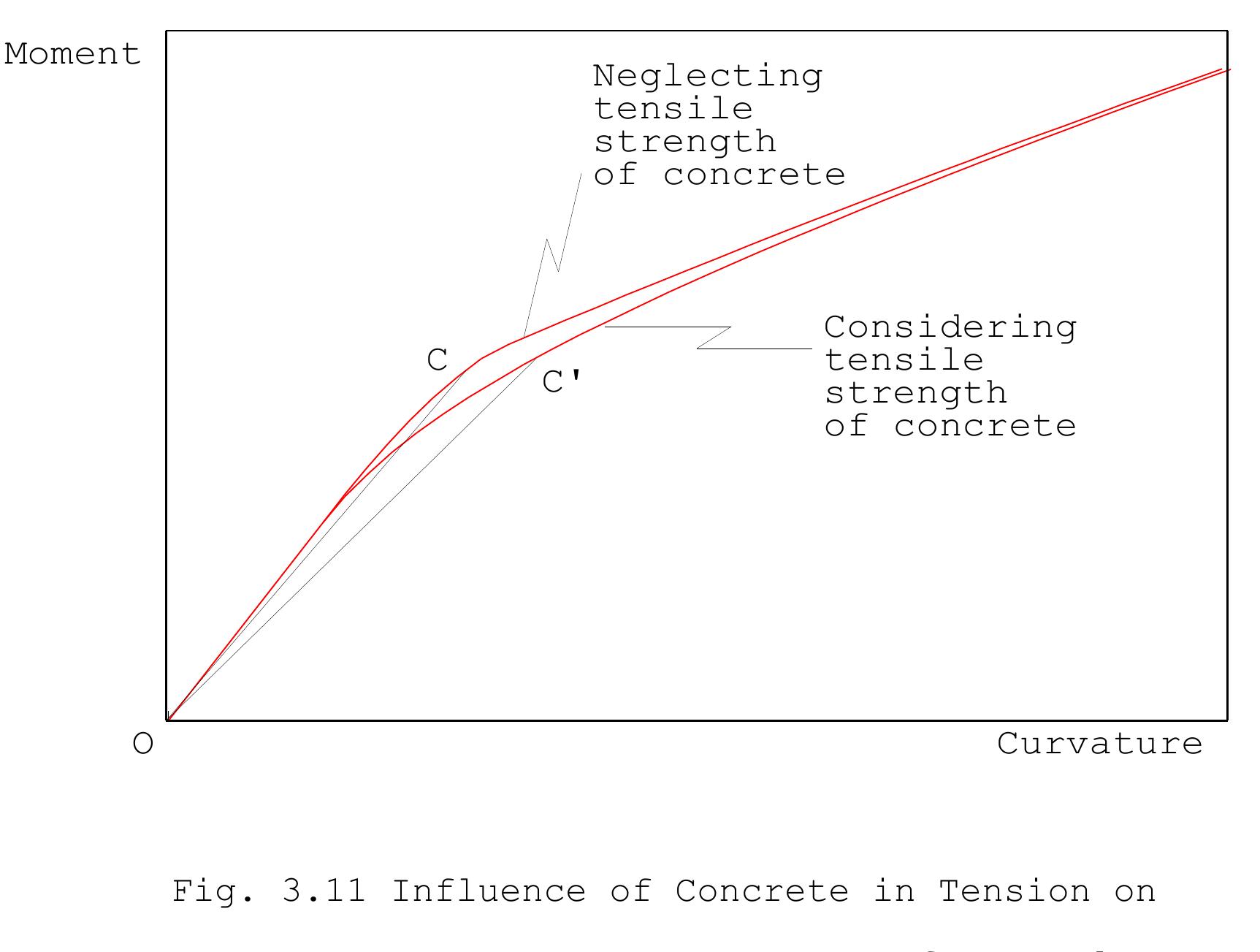Figure 12 - Deflections of Reinforced Concrete Beams and