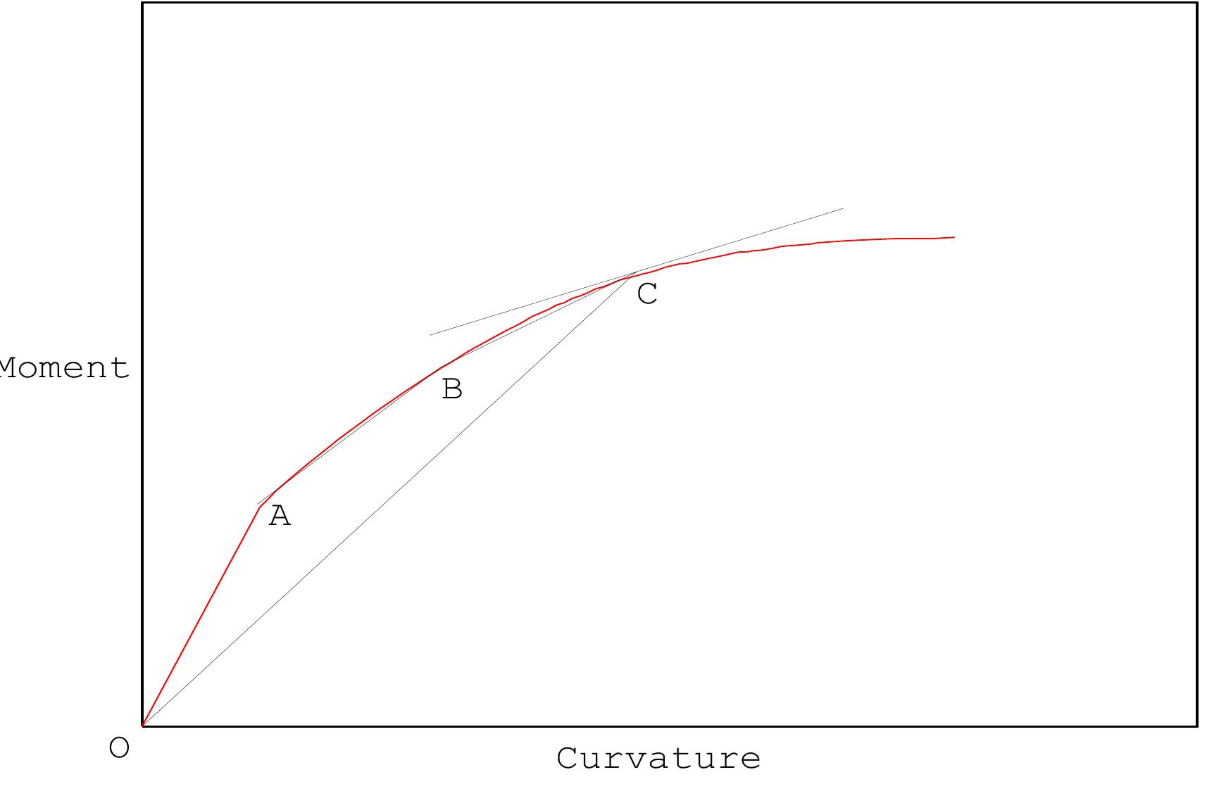 Figure 14 - Deflections of Reinforced Concrete Beams and