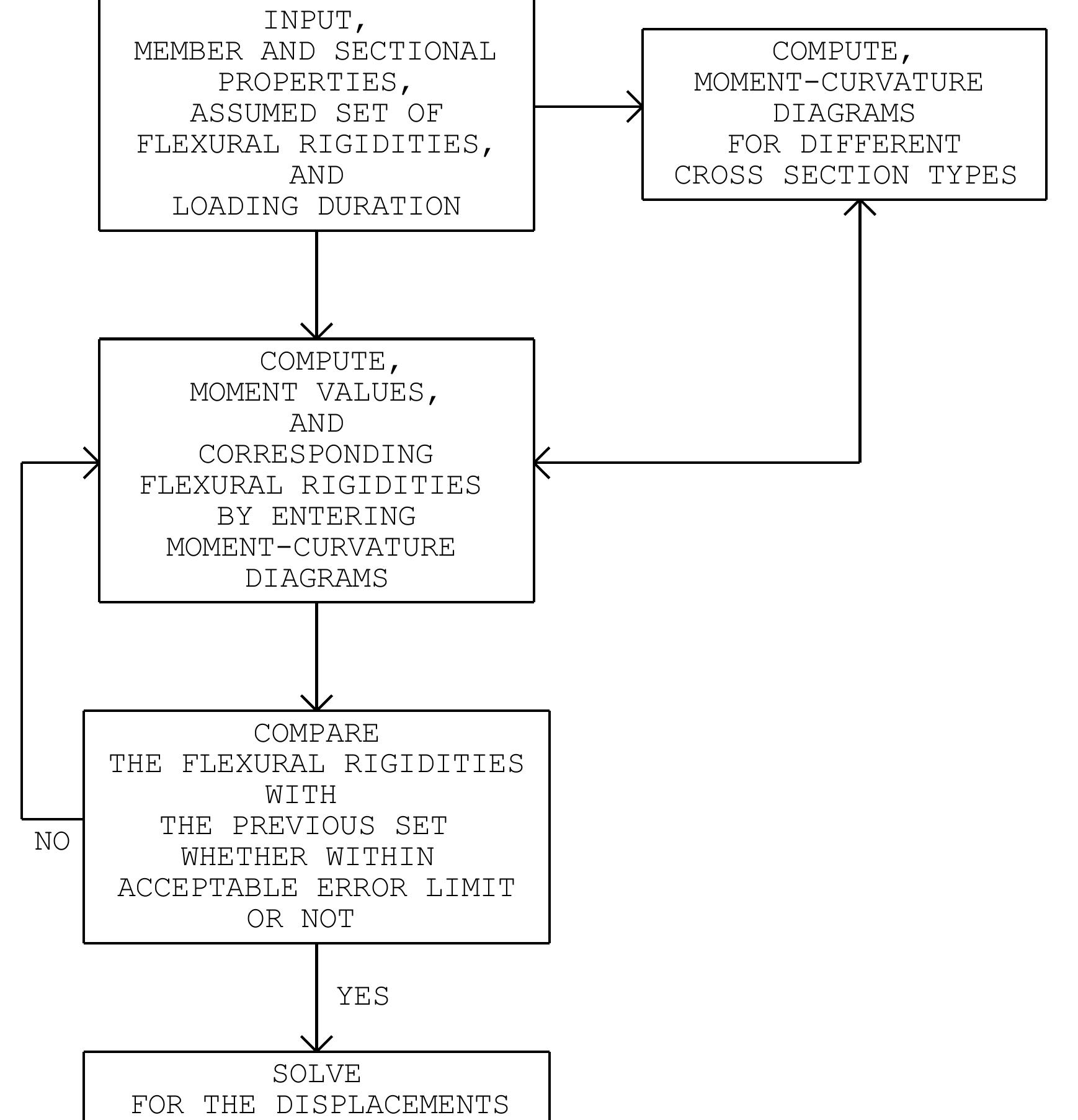 Figure 15 - Deflections of Reinforced Concrete Beams and