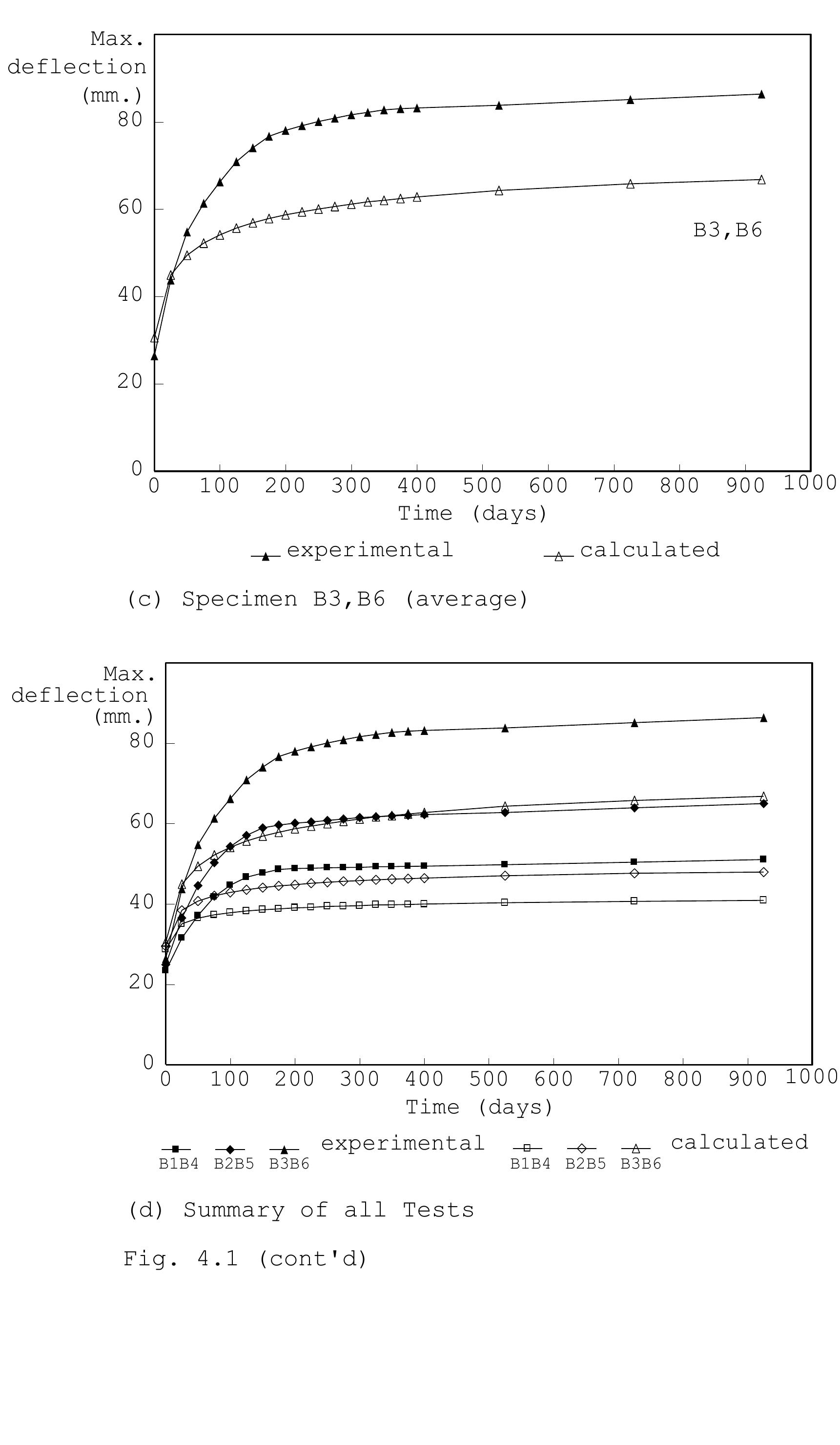 Figure 18 - Deflections of Reinforced Concrete Beams and