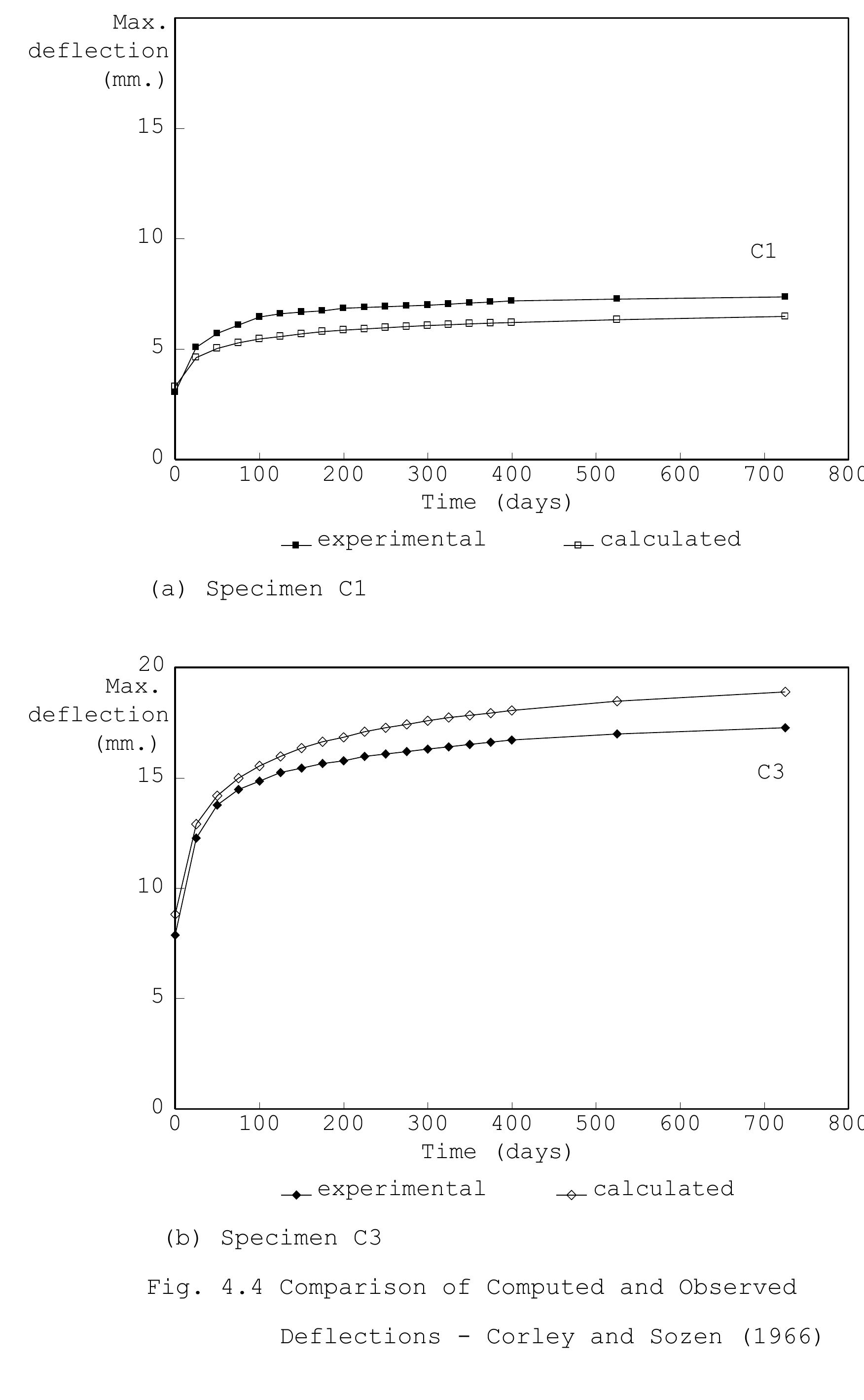 Figure 24 - Deflections of Reinforced Concrete Beams and