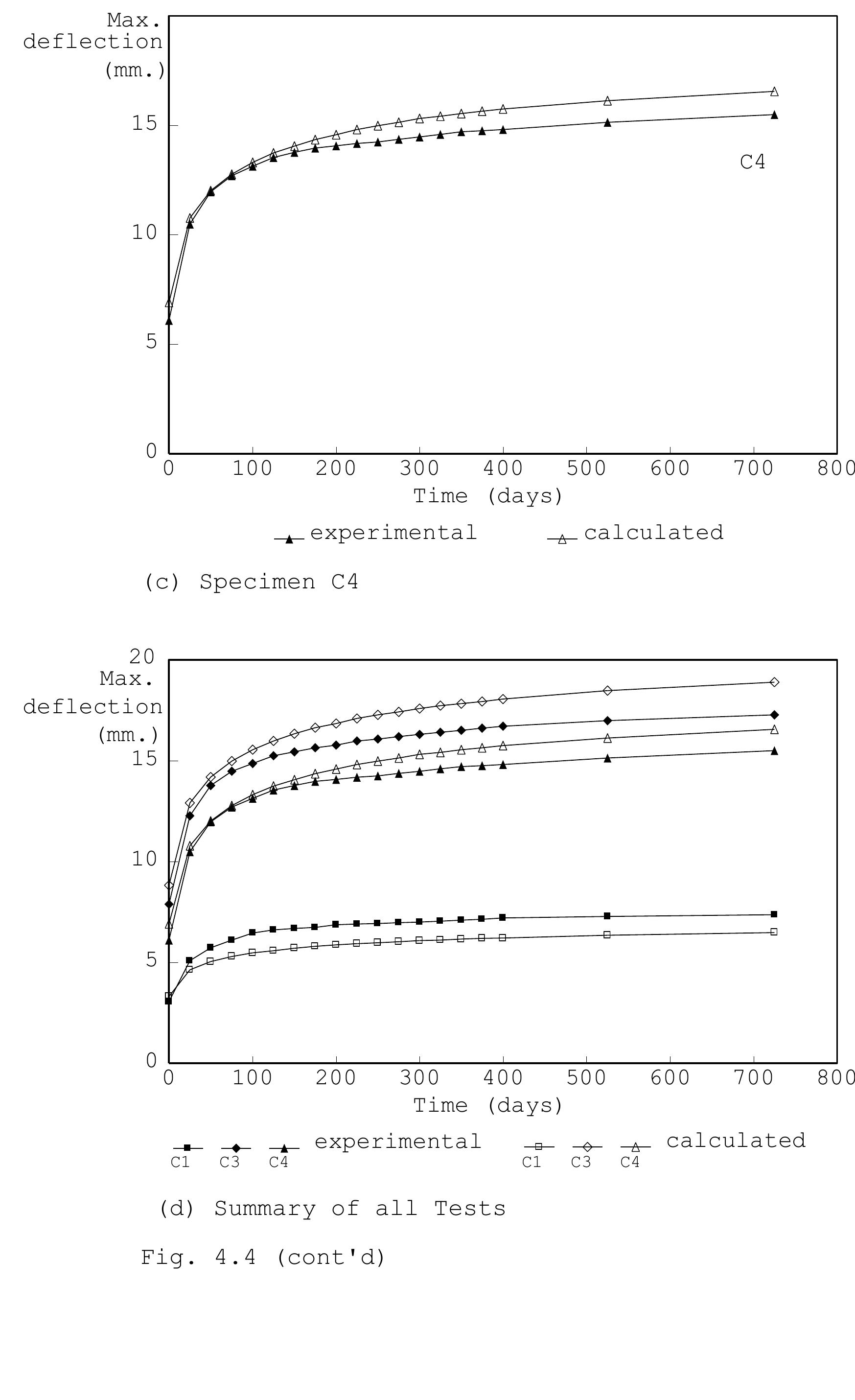 Figure 25 - Deflections of Reinforced Concrete Beams and