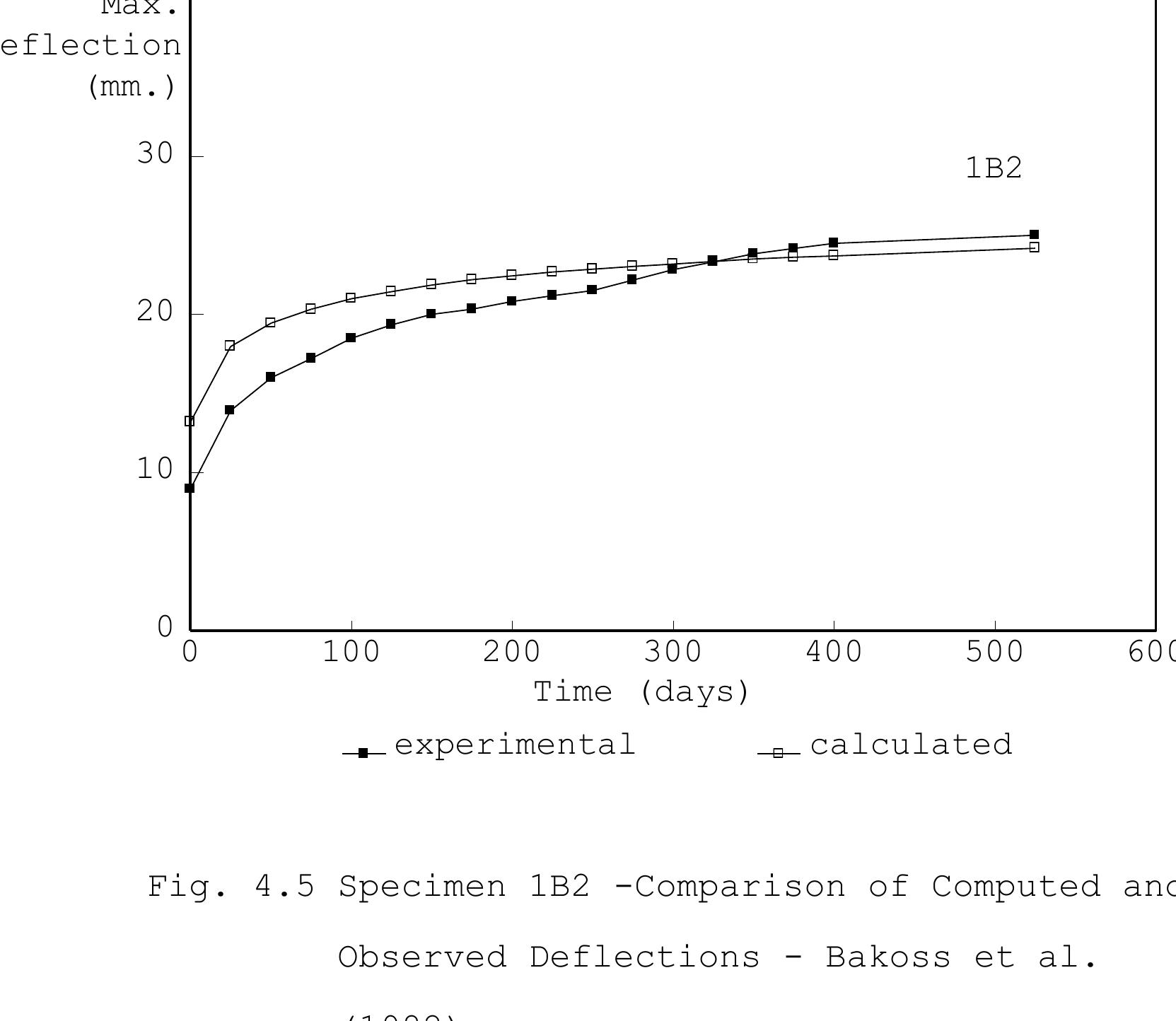 Figure 26 - Deflections of Reinforced Concrete Beams and