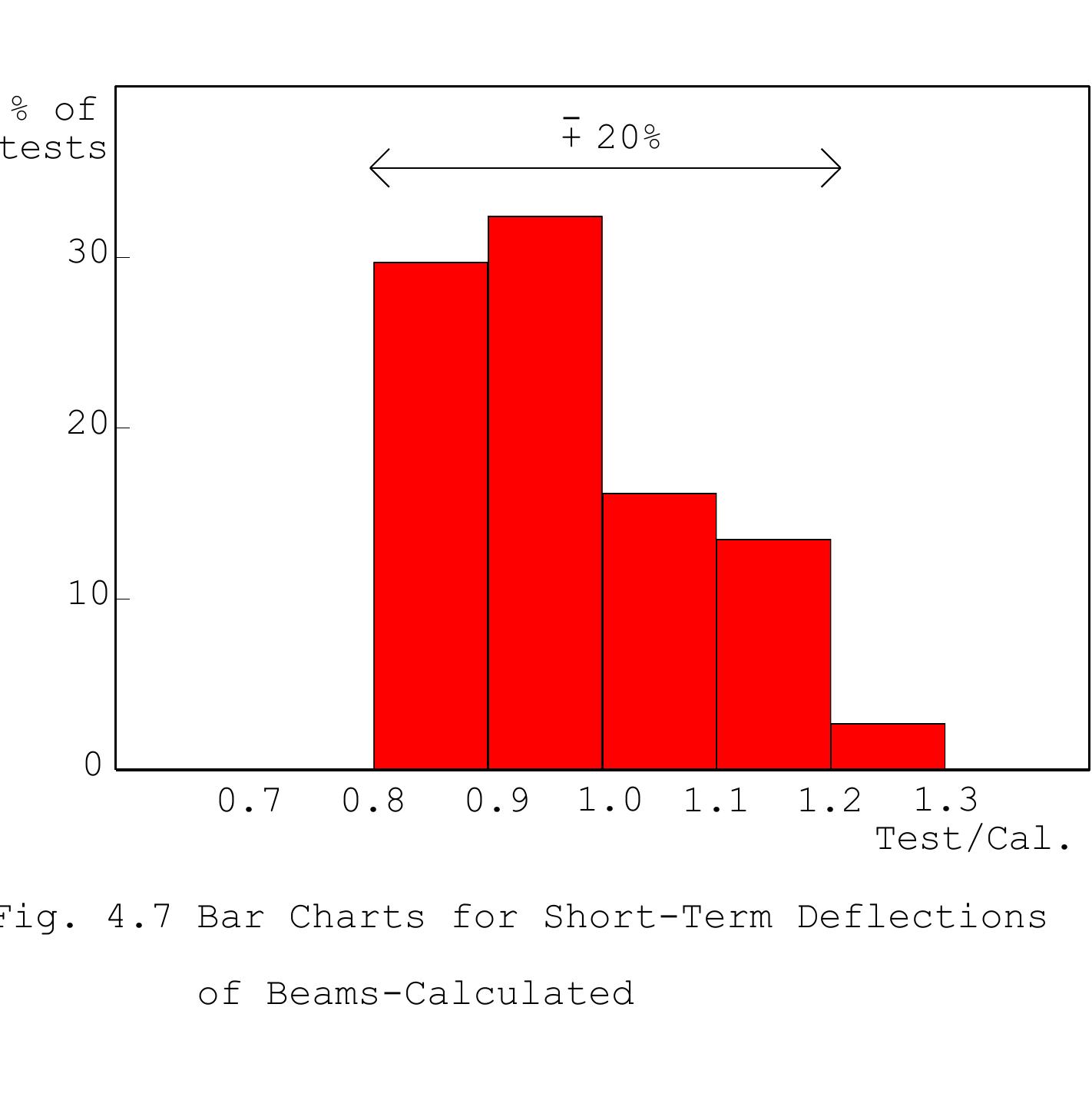 Figure 28 - Deflections of Reinforced Concrete Beams and