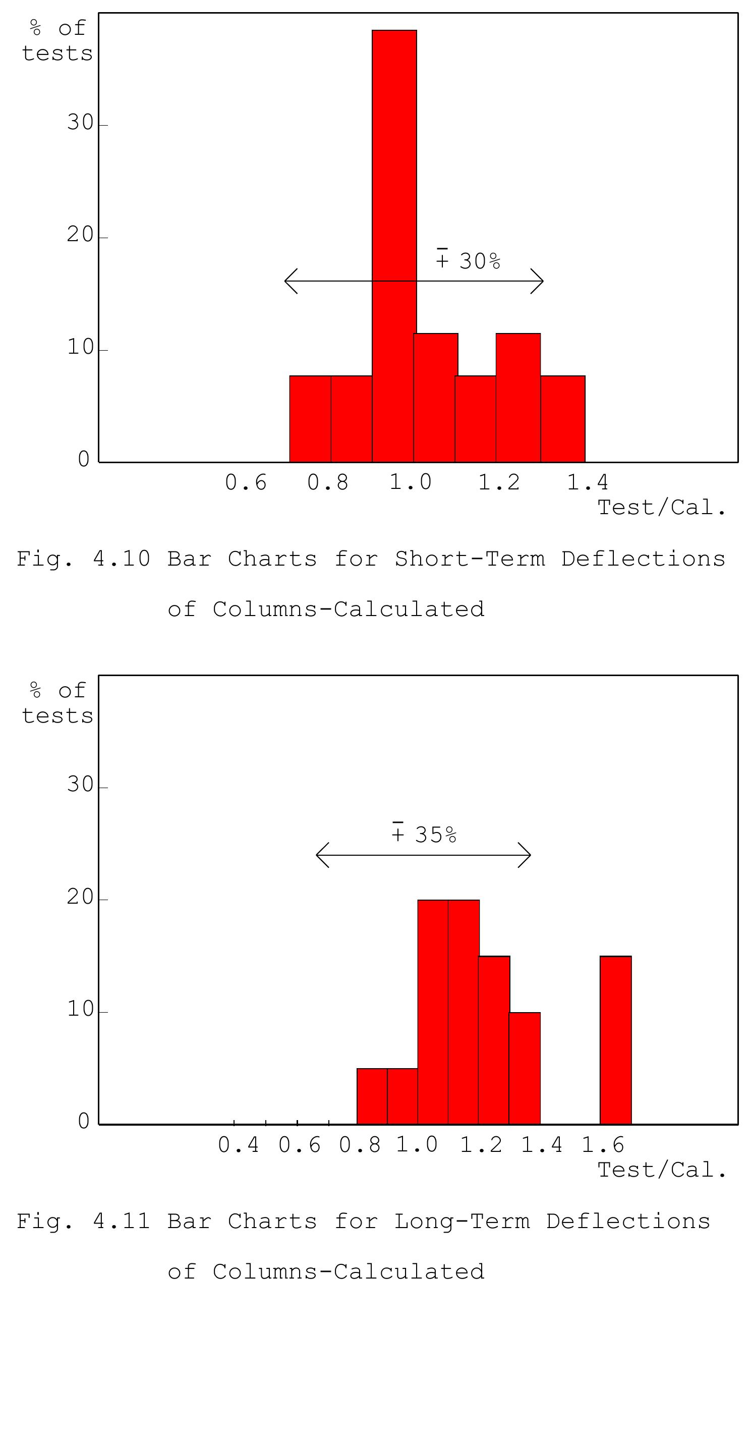 Figure 31 - Deflections of Reinforced Concrete Beams and