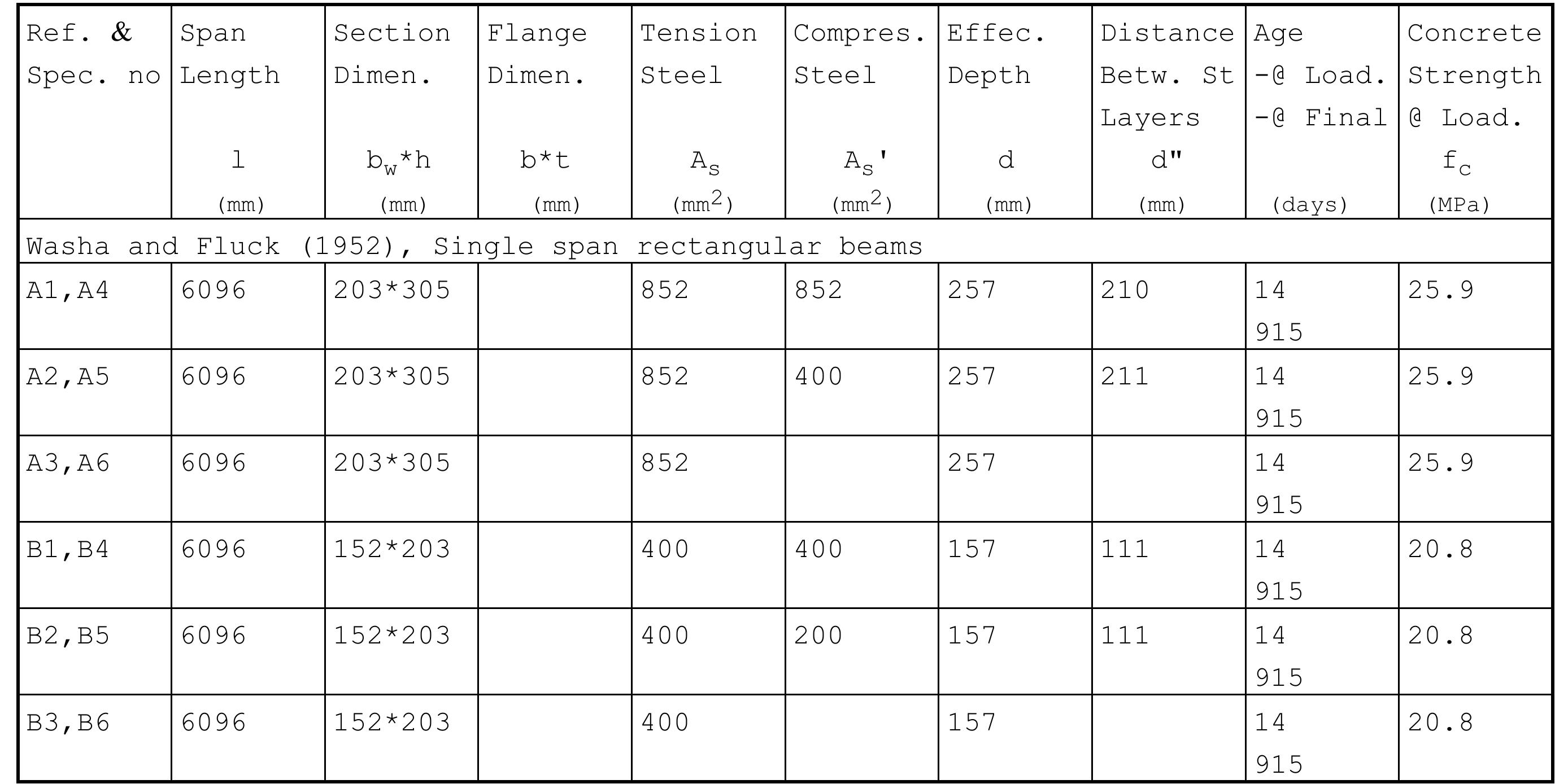 Table 3 - Deflections of Reinforced Concrete Beams and