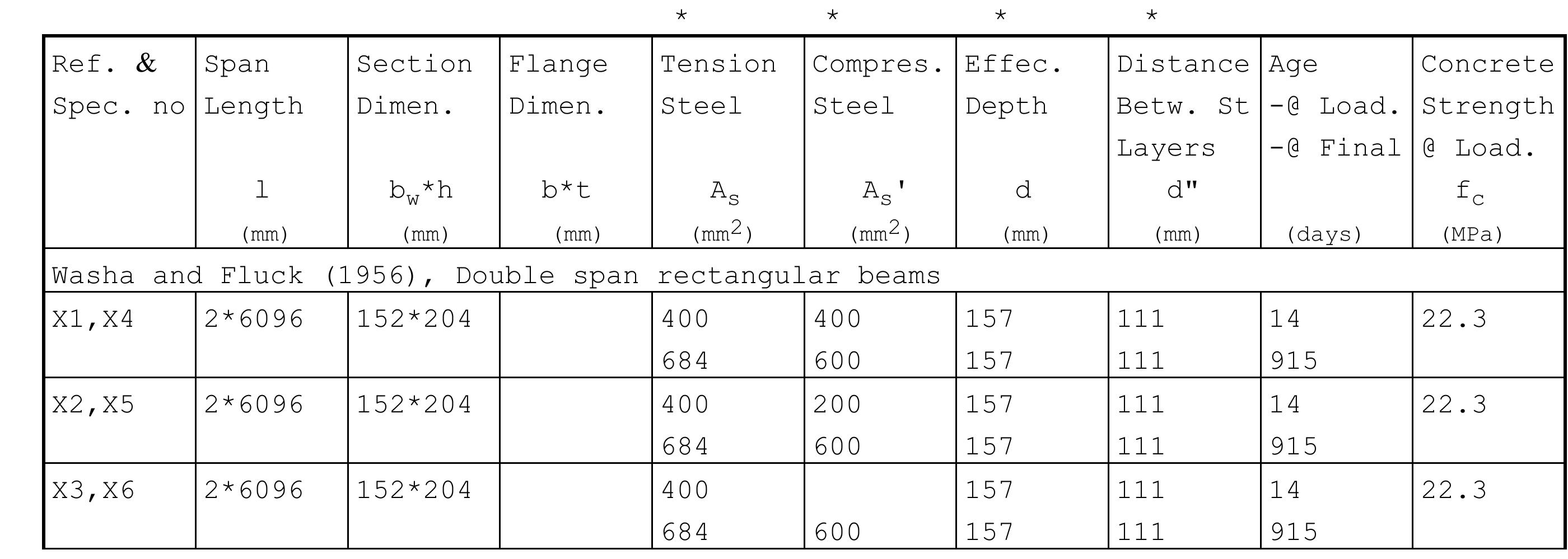 Table 4 - Deflections of Reinforced Concrete Beams and