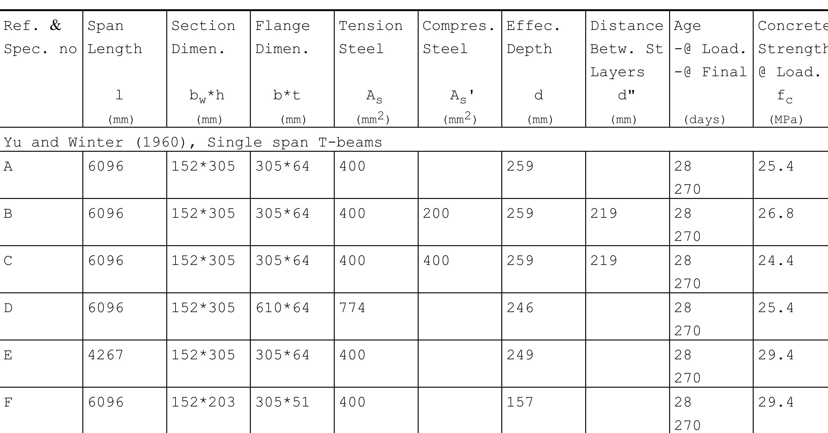 Table 5 - Deflections of Reinforced Concrete Beams and