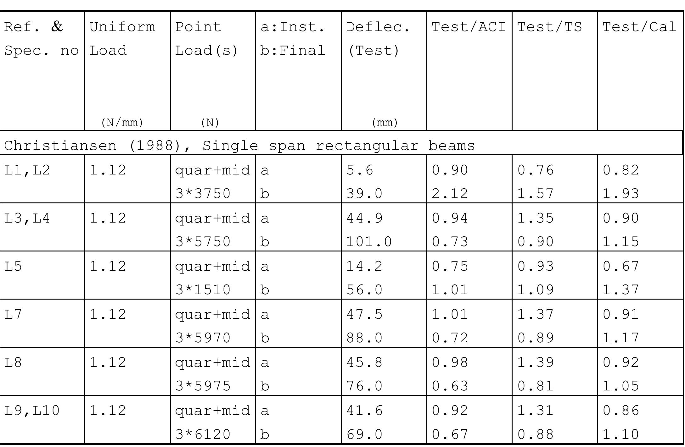Table 13 - Deflections of Reinforced Concrete Beams and