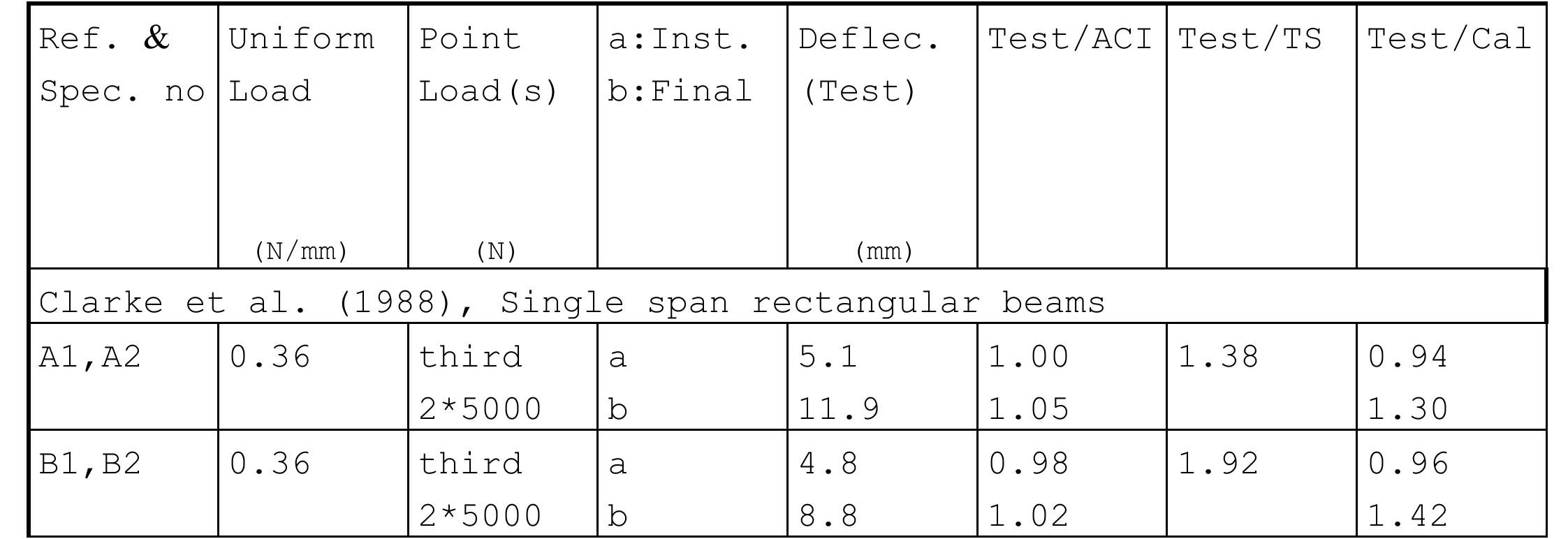 Table 14 - Deflections of Reinforced Concrete Beams and