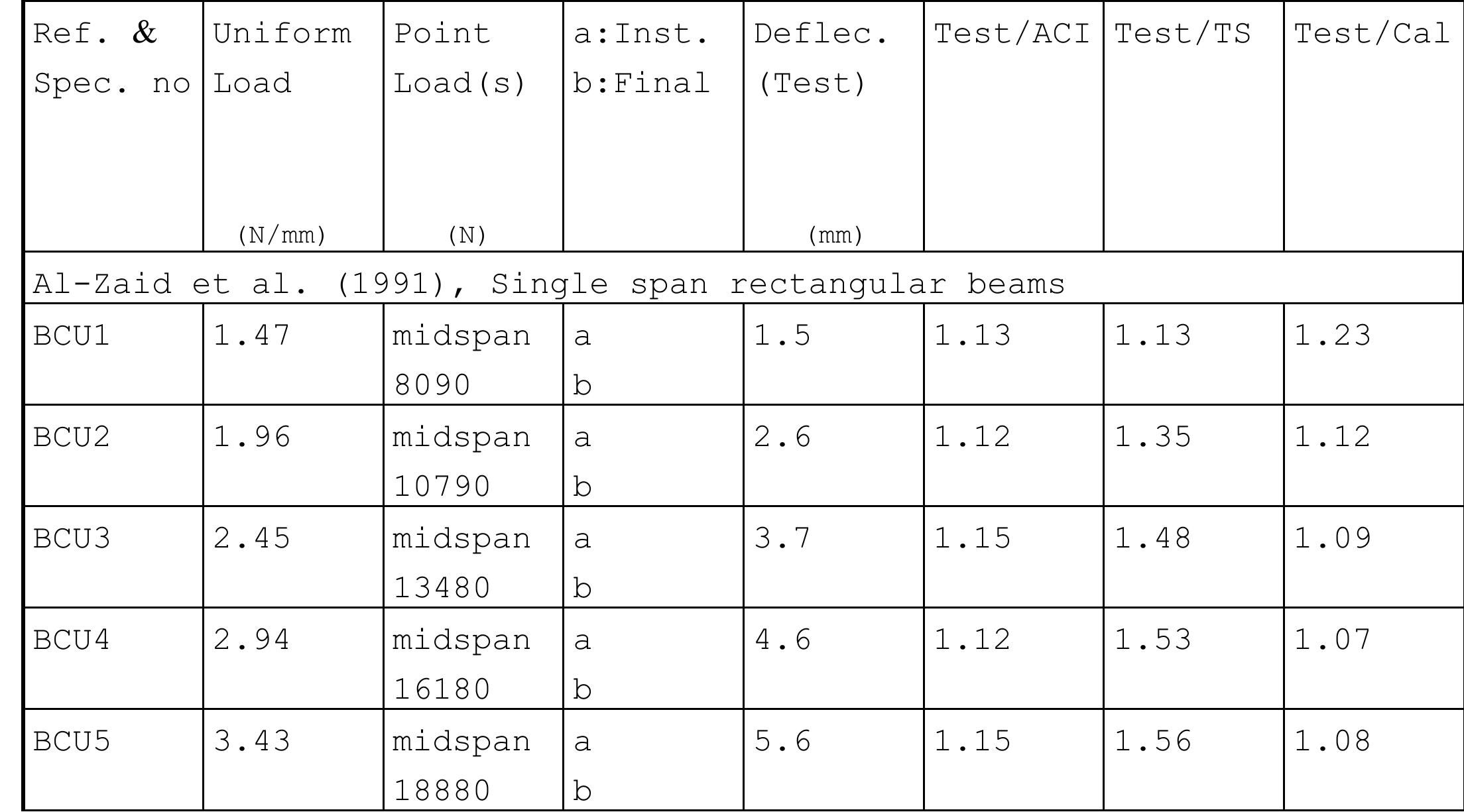 Table 15 - Deflections of Reinforced Concrete Beams and