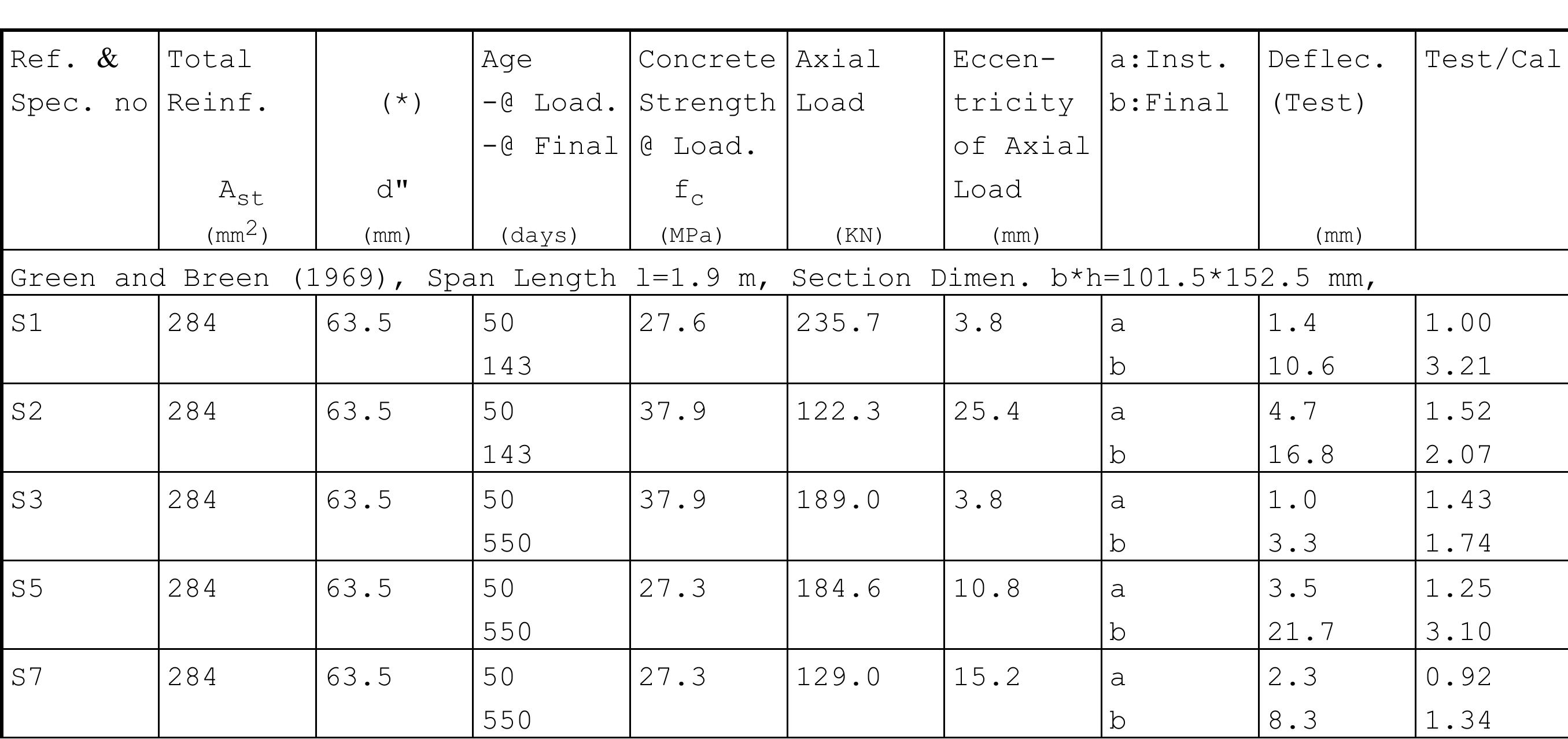 Table 20 - Deflections of Reinforced Concrete Beams and