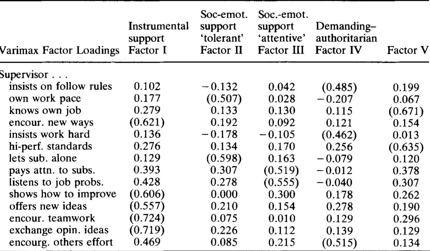 Factor analysis of supervisory style dimensions u.s. quality
