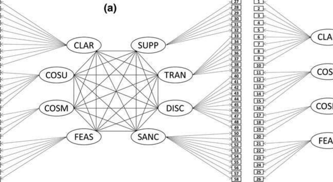The cev scale a correlated eight-factor structure, b second-