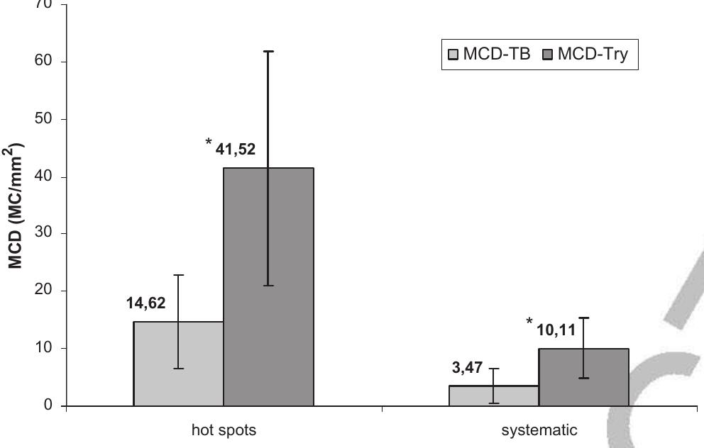 Density of toluidine blue-labeled mast cells (mcd-tb) and