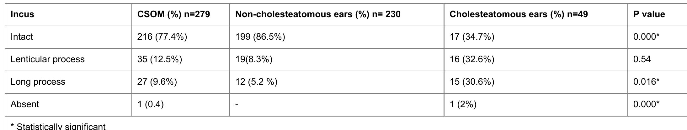 The lenticular process 19 ears. in cholesteatoma ears, it