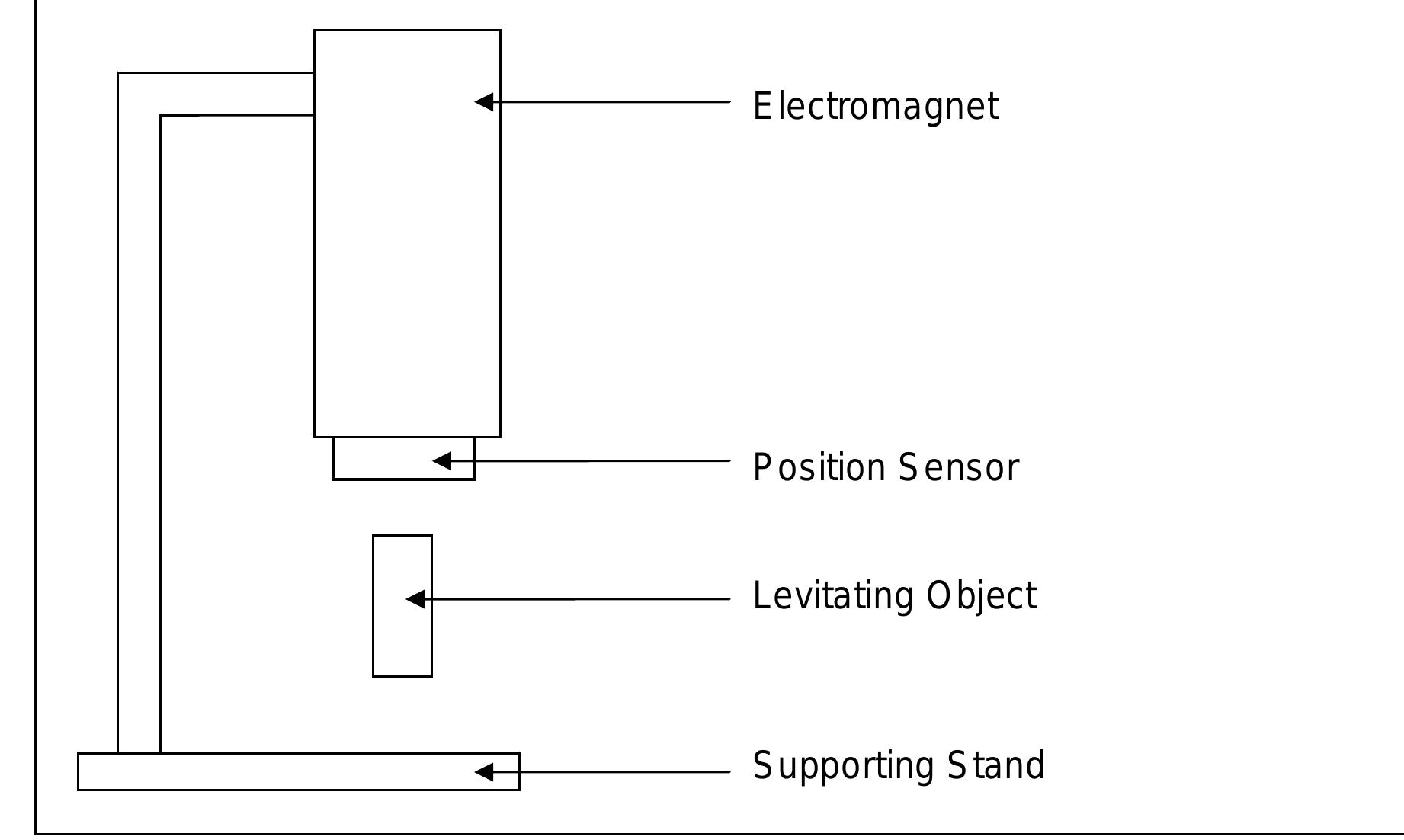 Diagram showing the physical model of a magnetic suspension