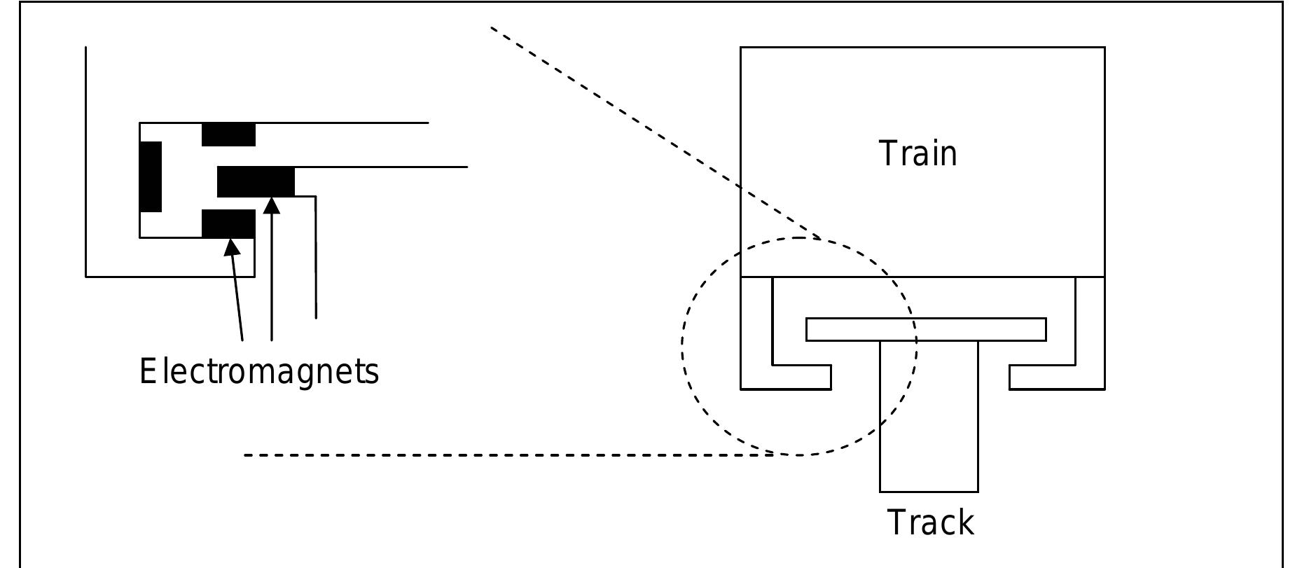 Diagram showing a simplified arrangement of electromagnets