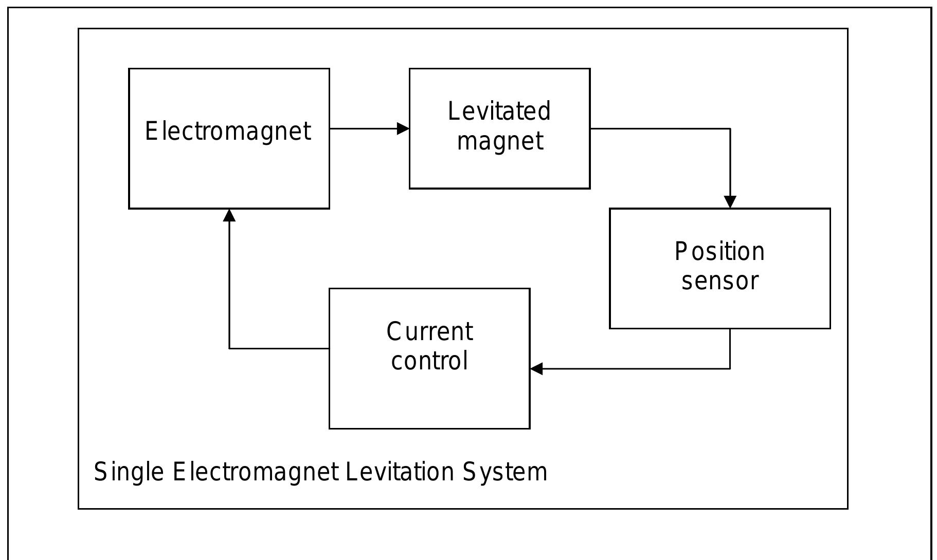 A diagram showing a systems view of a magnetic levitation