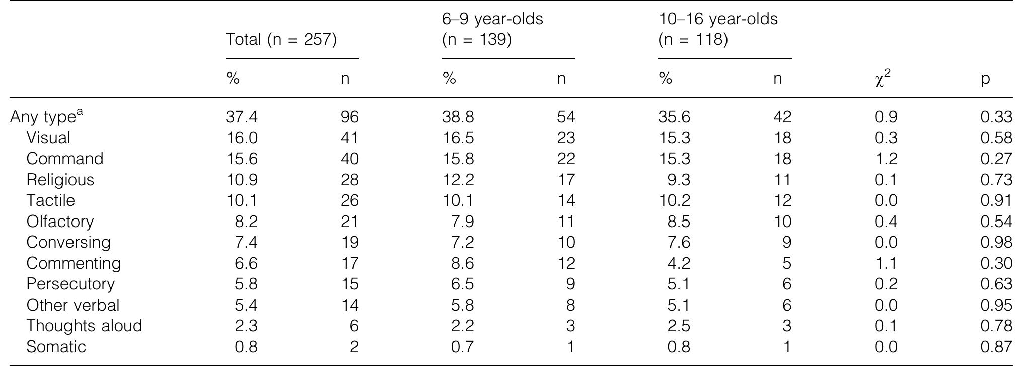 Lifetime prevalence and types of pathological hallucinations