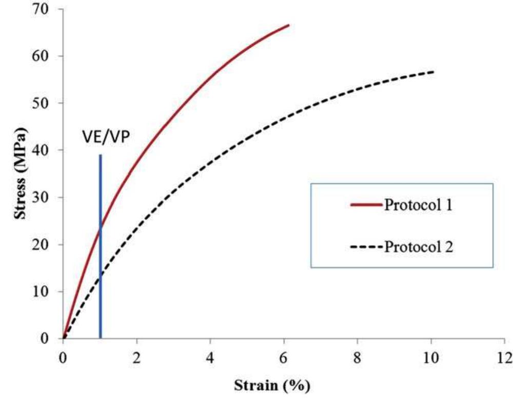 Stress—strain Curves Of Two Protocol 1 And Protocol 2 Cured