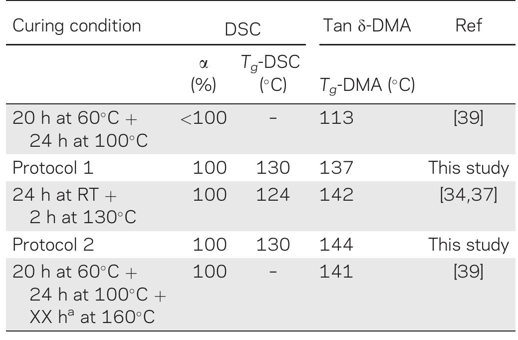 Rt, room temperature; «, conversion; tg, glass transition