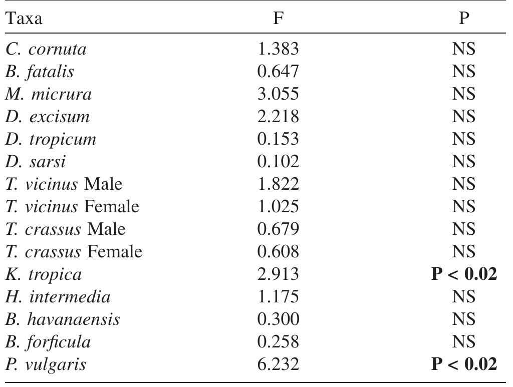 One-way anova test statistic (f) and probability (p) for